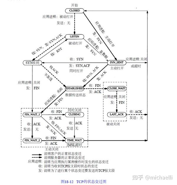 聊聊 IP packet 的 TTL 与 tcp segment 的 MSL - 知乎