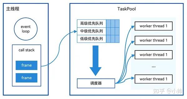 鸿蒙应用开发（HarmonyOS）多线程能力场景化示例实践 - 知乎
