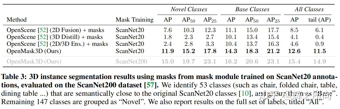 【论文阅读】【三维场景特殊点云分割】OpenMask3D：Open-Vocabulary 3D Instance Segmentation - 知乎