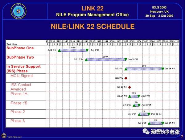 美军link 22 数据链系统技术介绍 - 知乎