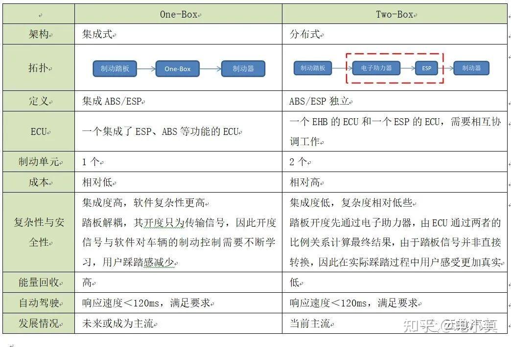 智能汽车线控制动技术 - 知乎