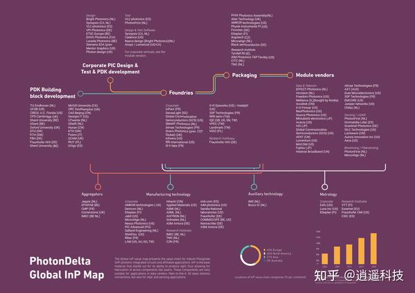 什么是磷化铟（InP），与其它光电芯片（PIC）平台相比有什么优势？ - 知乎