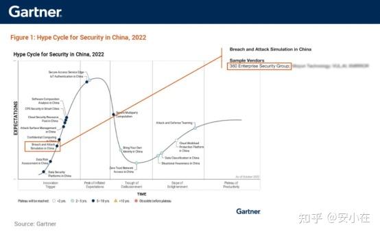 一文读懂 | Gartner屡次提及的BAS究竟是什么？ - 知乎