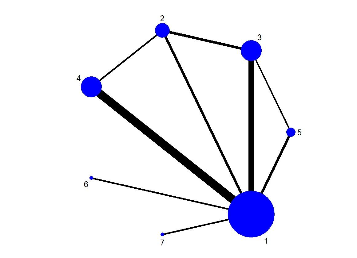 手把手教你用Stata的Network包实现连续性变量网状Meta分析 - 知乎