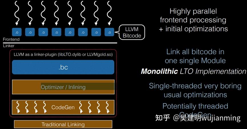 Nutshell中的LLVM LTO（Link Time Optimizer） 链接时优化 - 知乎