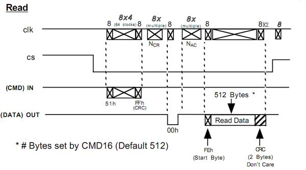 sd卡spi驱动(2)--SD卡读写块 - 知乎