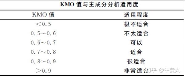 数据分析六步法--统计方法专题三（因子分析） - 知乎