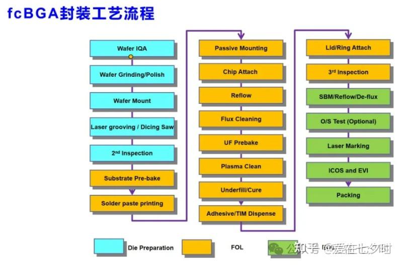 半导体“倒装芯片（FC）”封装工艺技术的详解； - 知乎
