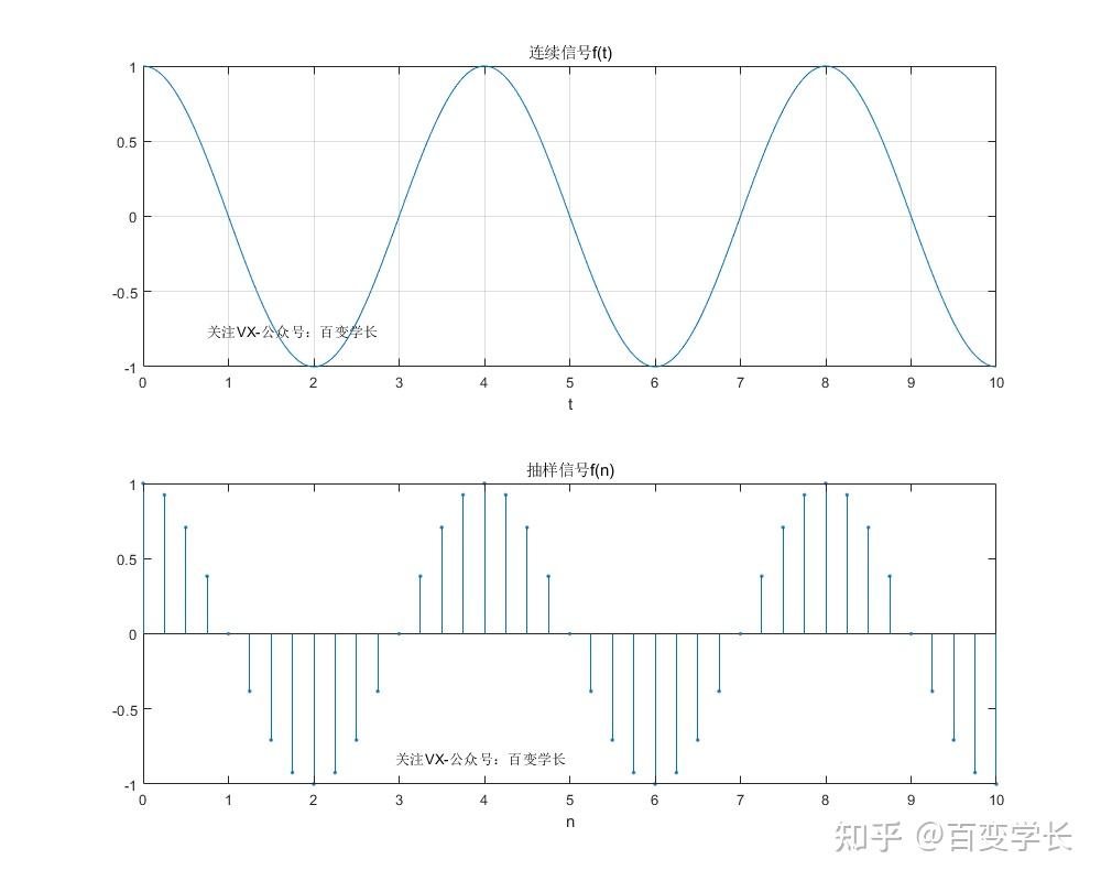 信号采样与恢复的matlab实验报告 知乎