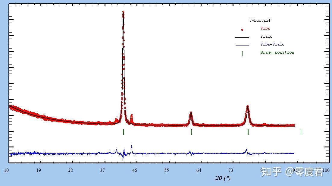 使用FullProf进行XRD精修的简单教程 - 知乎
