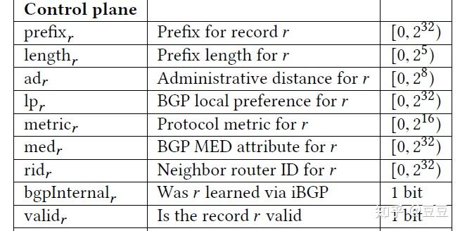 论文阅读：A General Approach to Network Configuration Verification - 知乎