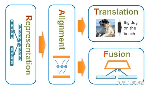 CMU11-777 多模态机器学习学习笔记 Lecture 1.1: Introduction - 知乎