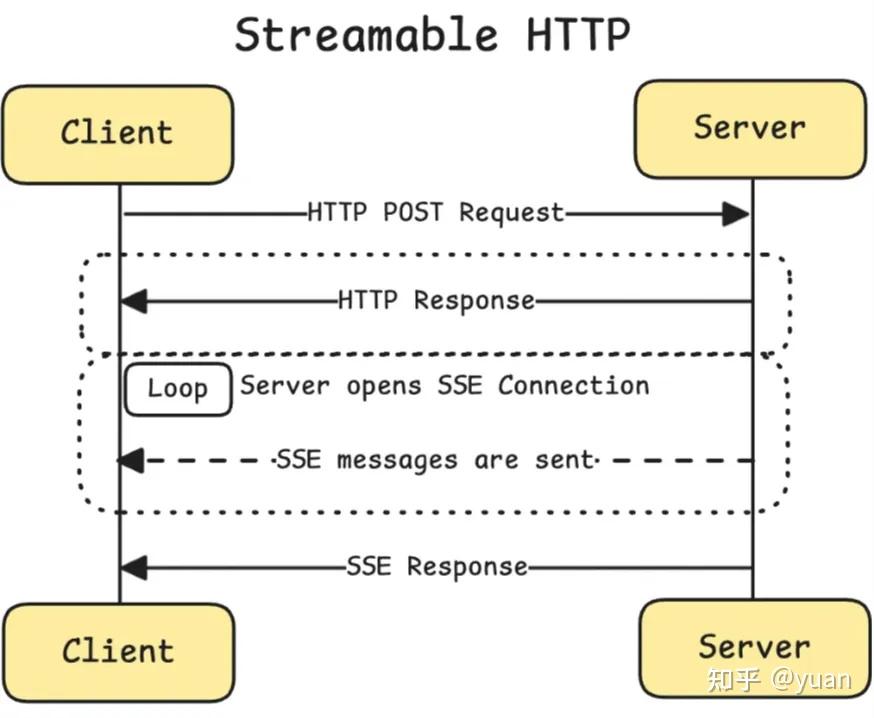 MCP 传输机制详解：从 HTTP+SSE 到 Streamable HTTP - 知乎