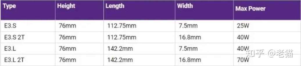 一文读懂：下一代企业级SSD外形规格演进及趋势 - 知乎