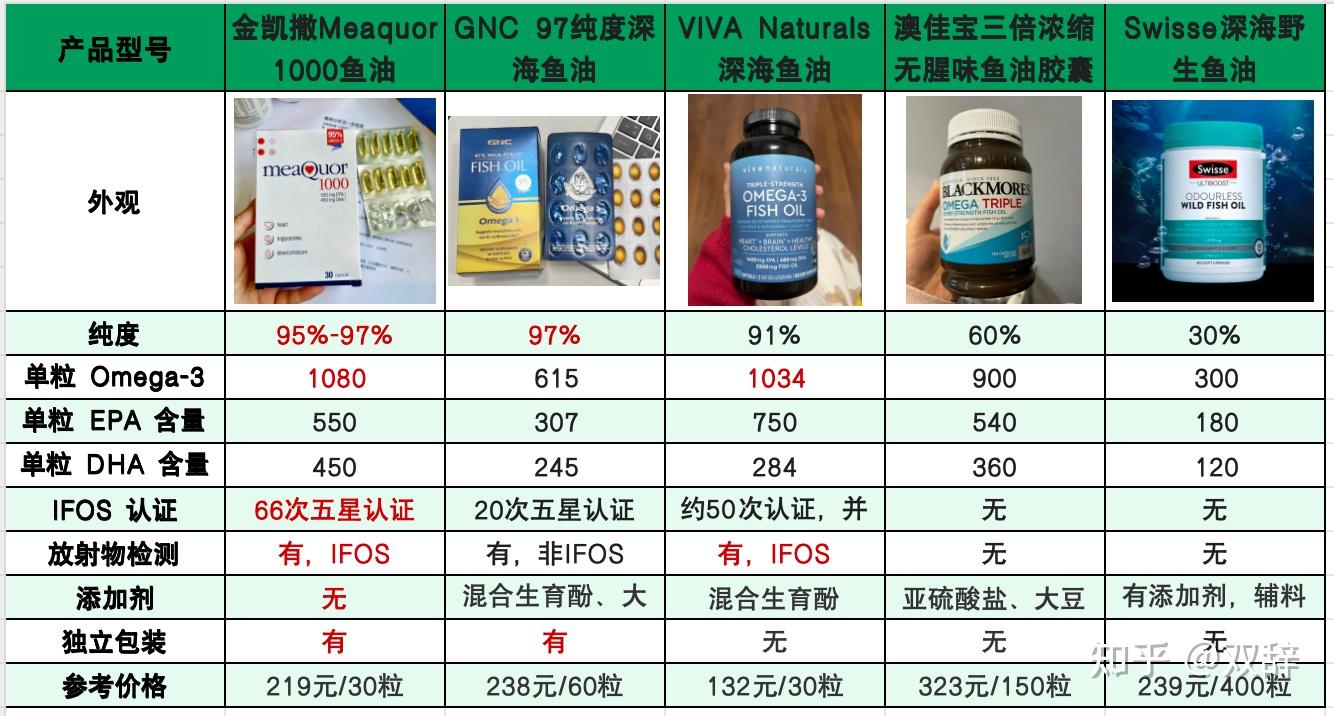 深海鱼油你补对了吗？金凯撒、VIVA、GNC谁家鱼油最靠谱？从专业的角度三分钟get鱼油选购全攻略！ - 知乎