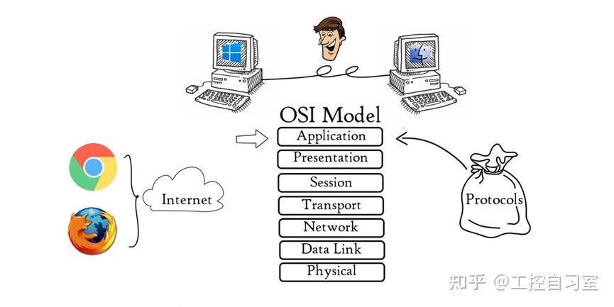 图解OSI七层结构模型 - 知乎
