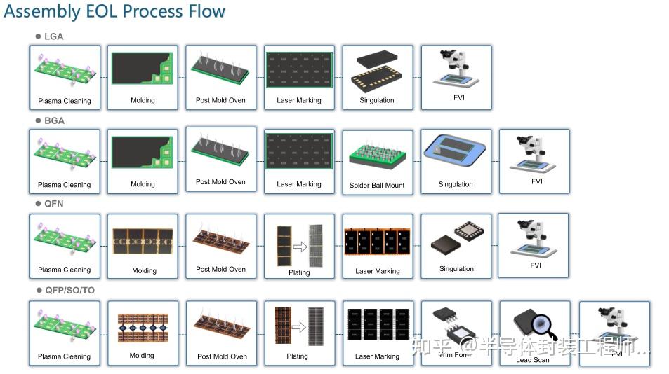 IC Package Process Flow - 知乎