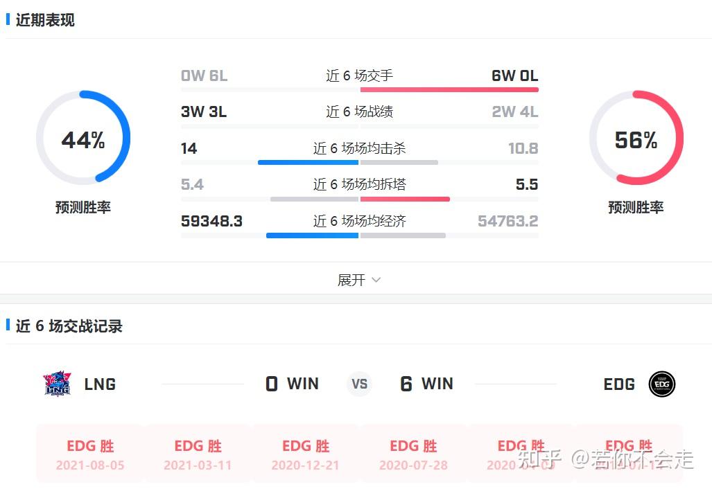 【数据前瞻】EDG vs LNG，生死战Jiejie继续首发 - 知乎