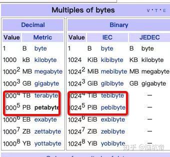 你知道TB和TiB的区别吗？ - 知乎