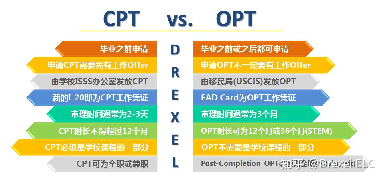 史上最详细OPT & CPT 介绍 - 知乎