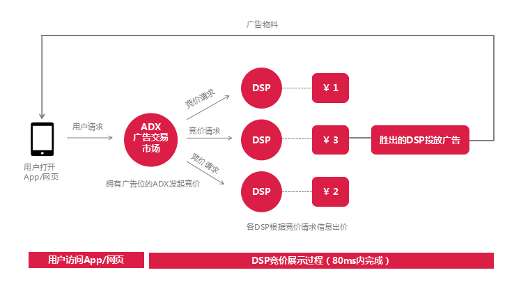 DSP、DMP、ADX、RTB、RTA都是什么 - 知乎