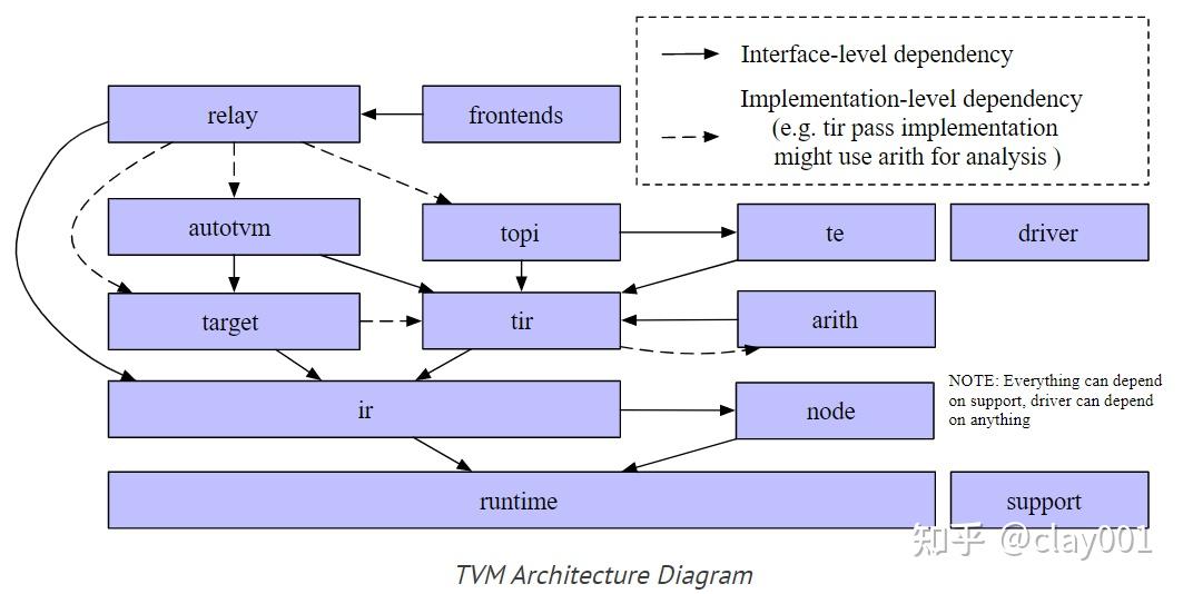 Tvm学习笔记 知乎 