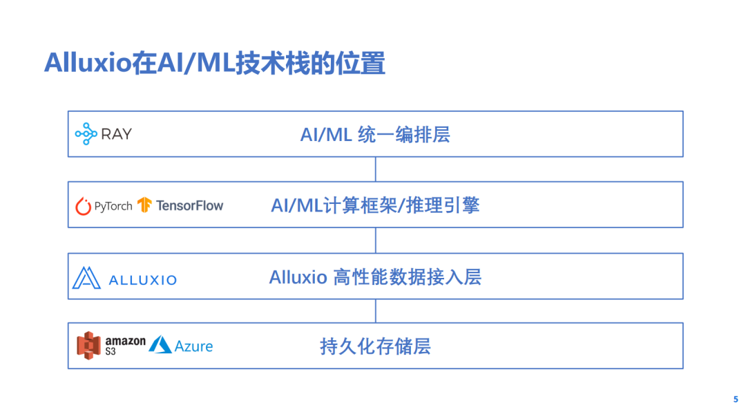 实录分享 | Alluxio在AI/ML场景下的应用 - 知乎