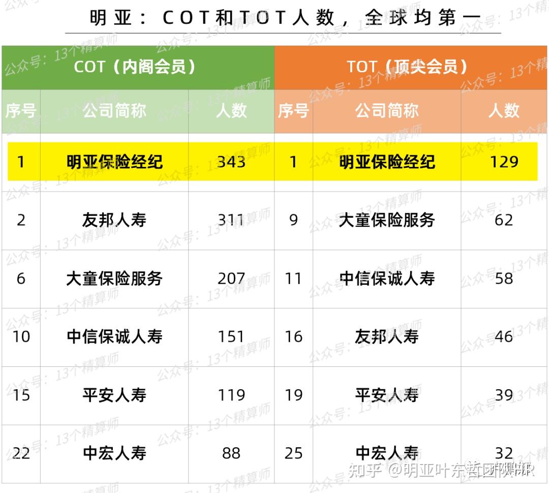 一文搞懂全球百万圆桌MDRT、COT、TOT的区别？达标要求是多少？ - 知乎