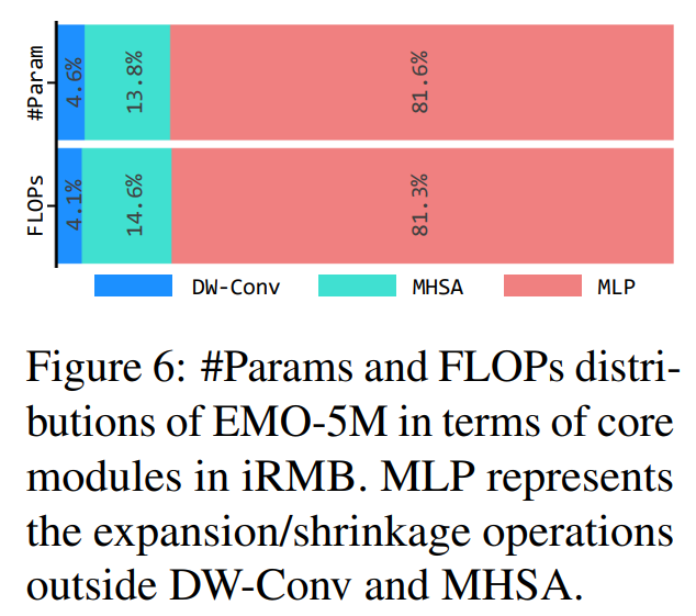 EMO：重新定义了轻量级移动端模型 - 知乎