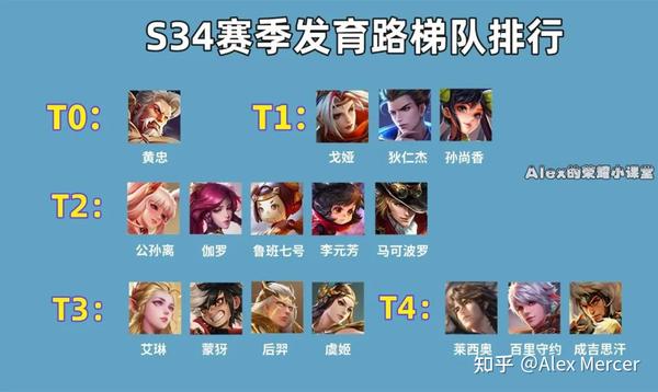 S34赛季发育路梯队：四大射手领跑，艾琳处境尴尬，黄忠逐渐离谱！ - 知乎