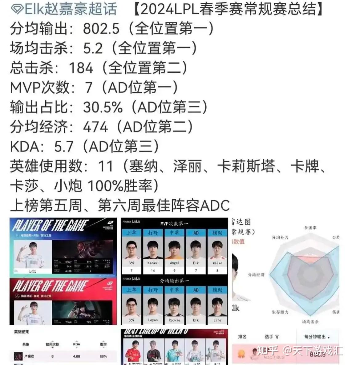 LPL“伤害之王”诞生，Elk创造新历史！共四次登顶，打出封神赛季 - 知乎