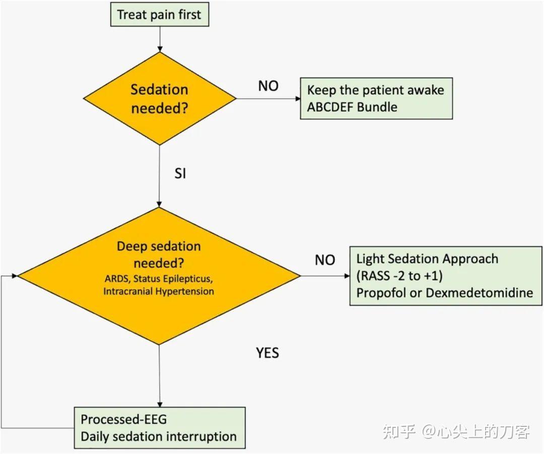 ICU镇静策略 - 知乎