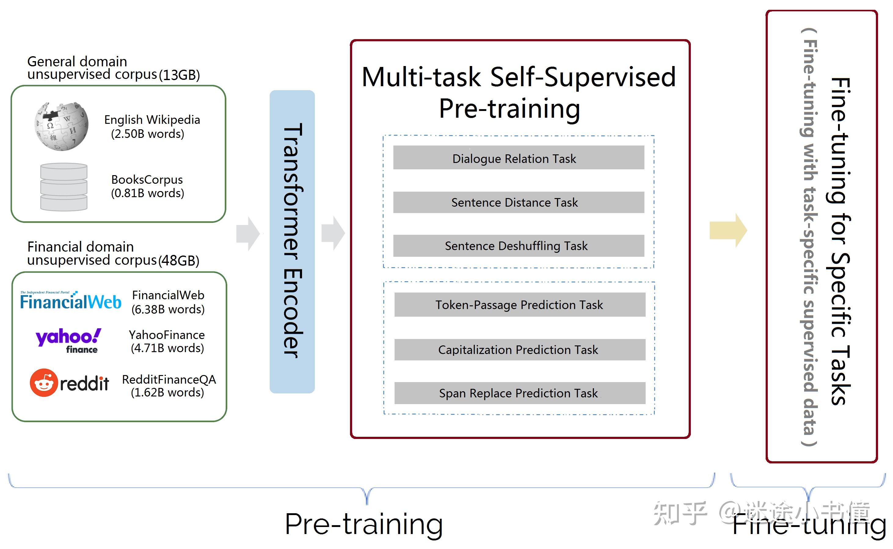 [细读经典]FinBERT-面向金融领域的预训练模型 - 知乎