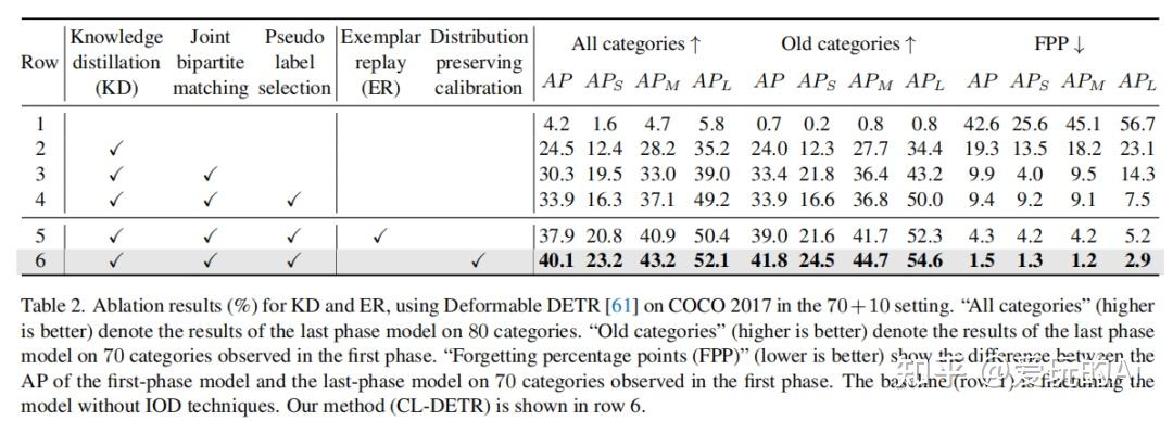 【CVPR2023】可持续检测的Transformer用于增量对象检测 - 知乎