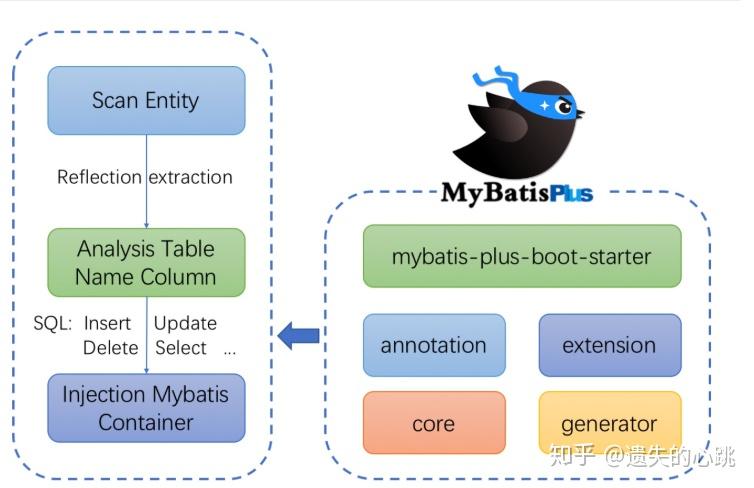 还在使用mybatis？springboot整合mybatis-plus，真香 - 知乎