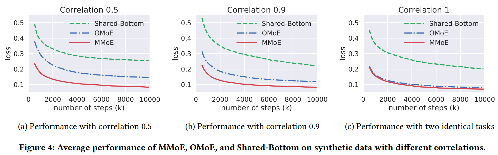 (论文泛读) 多任务学习MTL：Shared-Bottom、MMoE、ESMM、CGC/PLE - 知乎