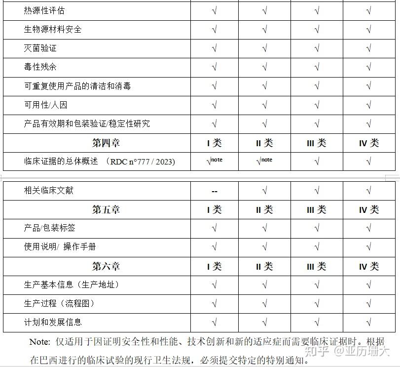 扒一扒巴西医疗器械注册 - 知乎