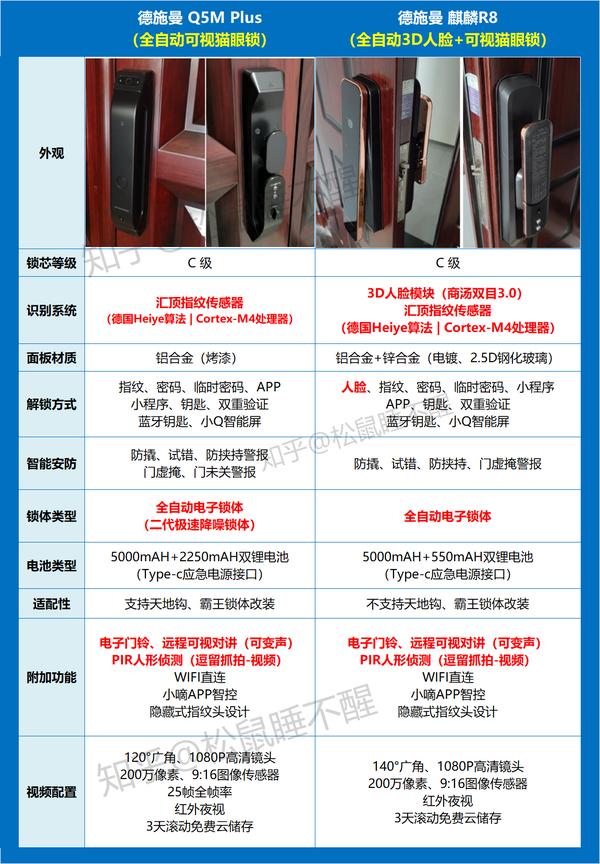 【持续更新】2022年 双11智能锁选购攻略：德施曼篇 | 德施曼智能锁怎么选？与凯迪仕智能锁相比怎么样？德施曼实用指纹锁推荐，附德施曼Q2/Q3/Q5/Q50/Q7/Q8/R7/R8系智能锁 ...