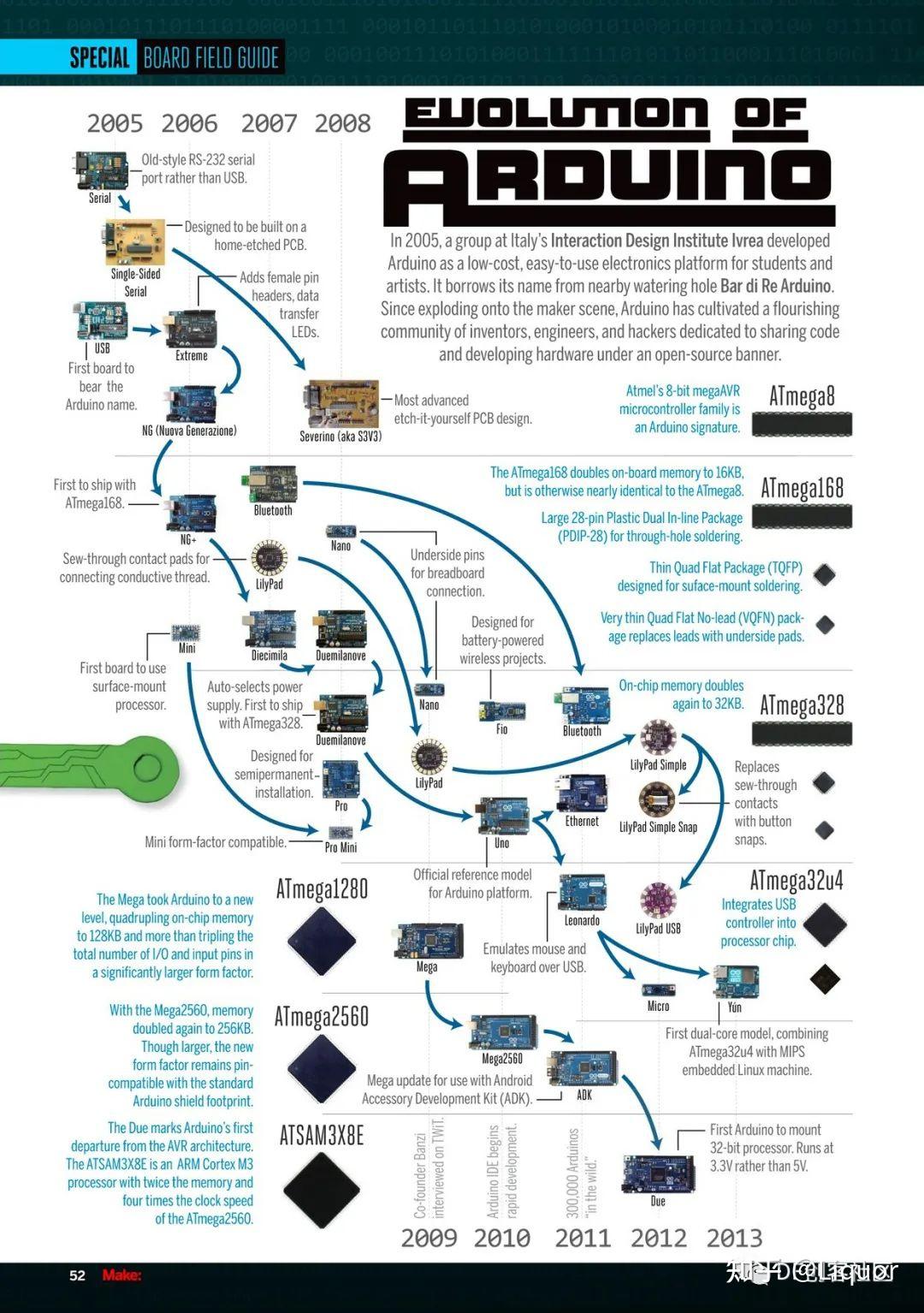 火遍全球的开源硬件 Arduino 的成长故事 - 知乎