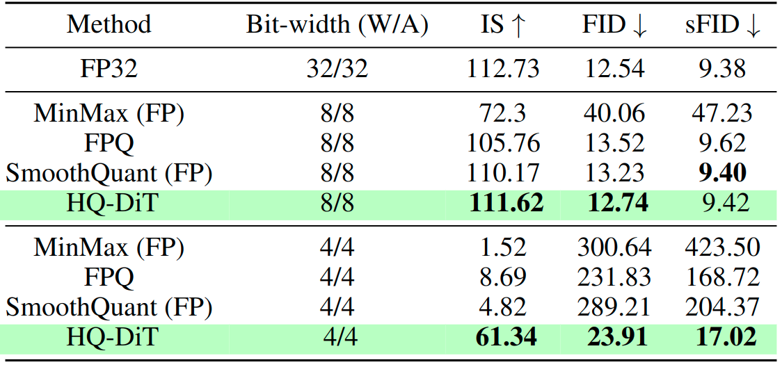 扩散模型解读 (十四)：HQ-DiT：高效的 FP4 混合精度量化 DiT - 知乎