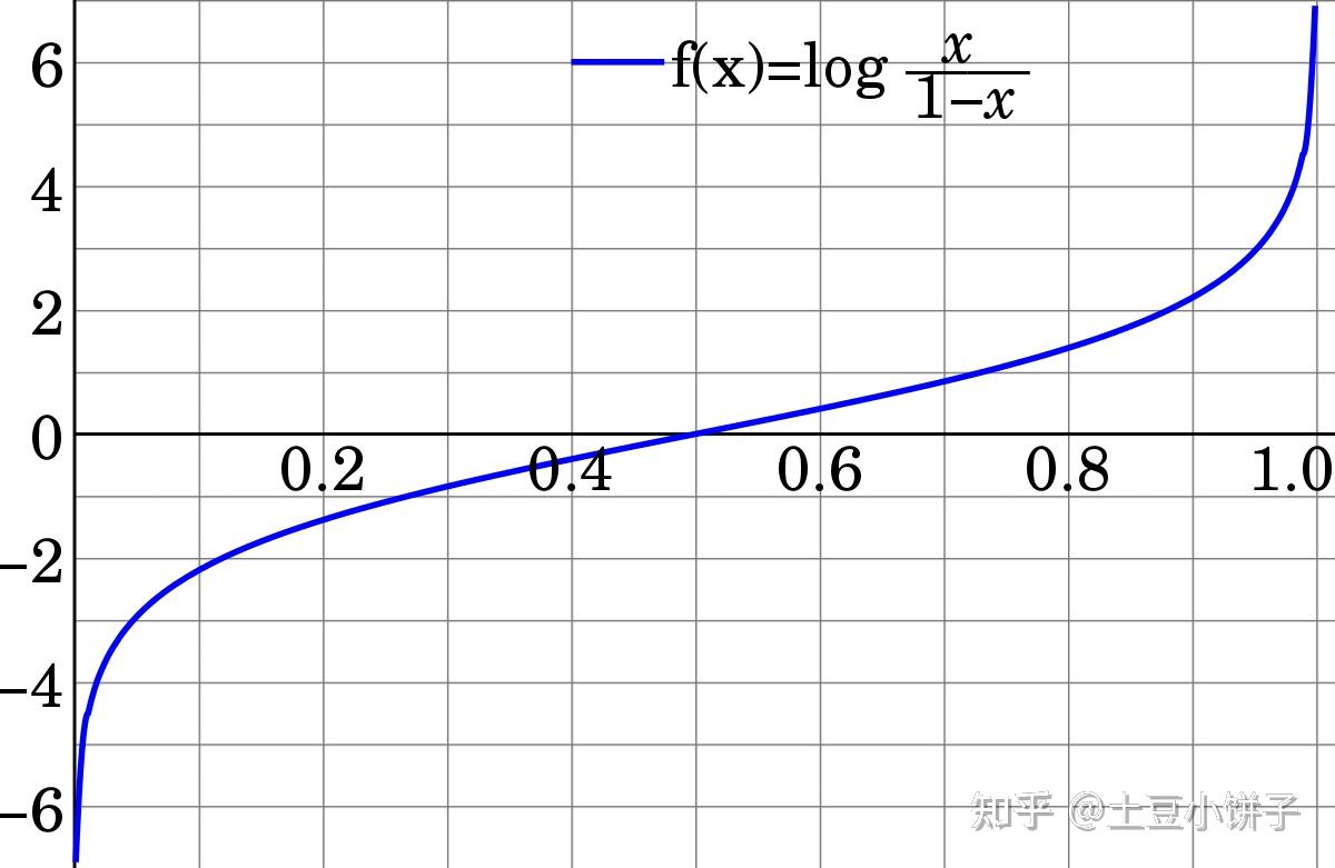 一篇文章搞懂logit, logistic和sigmoid的区别 - 知乎