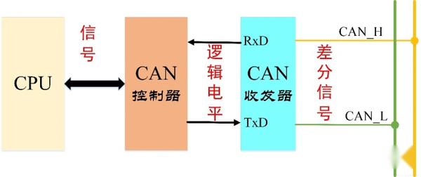 CAN总线 - 知乎