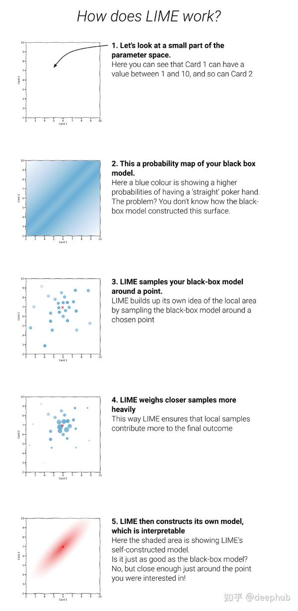 可解释的AI:用LIME解释扑克游戏 - 知乎