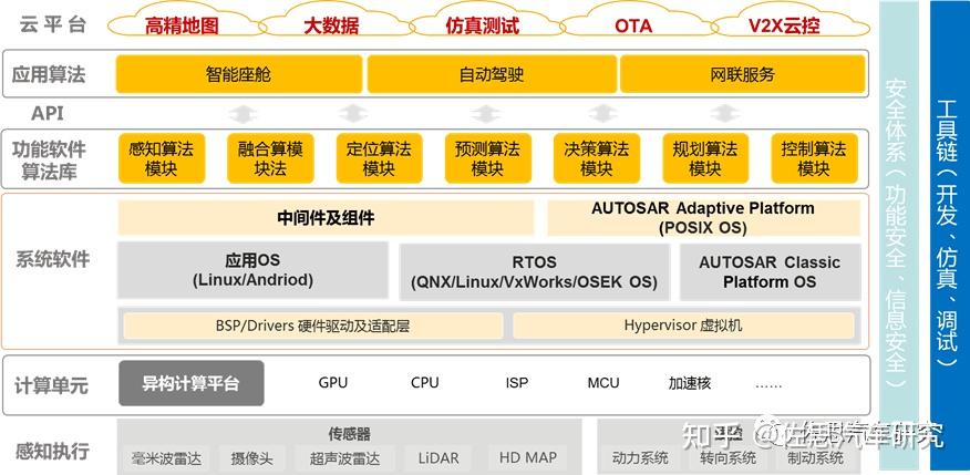 域控制器研究：域控的五种业务模式探索，Tier1、Tier0.5、Tier1.5或ODM代工？ - 知乎