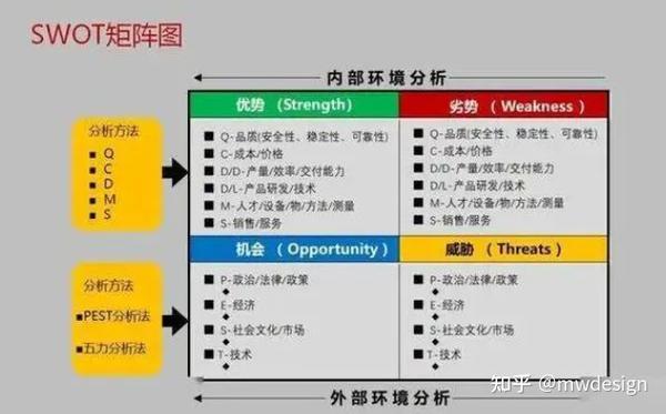 战略定位分析：【SWOT】分析模型 - 知乎