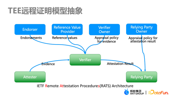 基于统一远程证明的 TEE 互联互通实践 - 知乎