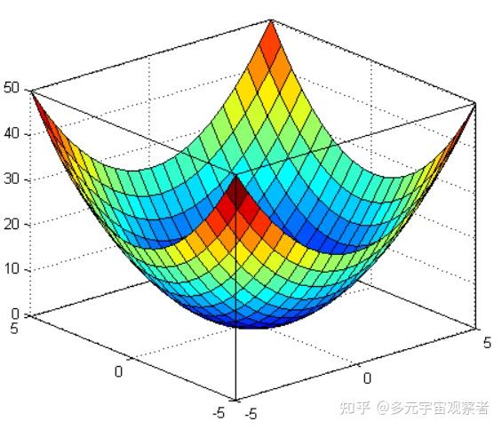 Matlab使用技巧——曲面绘制 知乎