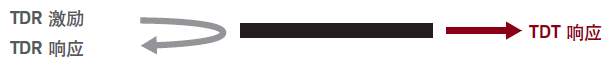 信号完整性分析系列- 第 1 部分：端口 TDR/TDT - 知乎