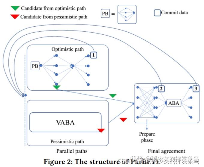 ParBFT: Faster Asynchronous BFT Consensus with a Parallel Optimistic Path - 知乎