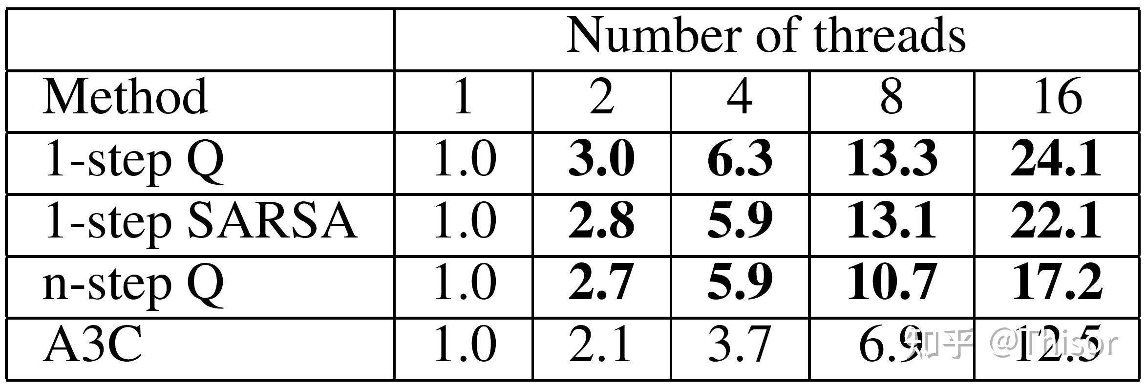 [4.RL_THEORY_a3c_4] 深度强化学习的异步方法 - 知乎